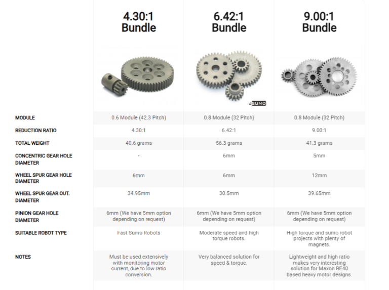 Steel Gear Bundle (0,8 Module - 6,42:1 Reduction) | Shop |Erovoutika